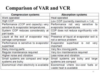 Vapor Absorption Refrigeration System | PPTX