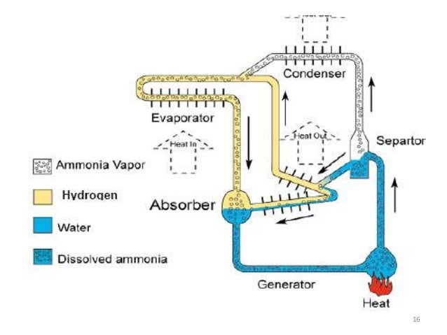 Vapour absorption refrigeration system - nashvillebpo