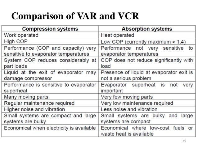 Vapor Absorption Refrigeration System