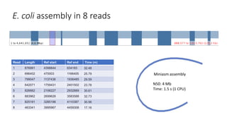 Ultra-long read methods for nanopore single molecule sequencing | PPTX ...