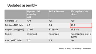 Ultra-long read methods for nanopore single molecule sequencing | PPTX ...