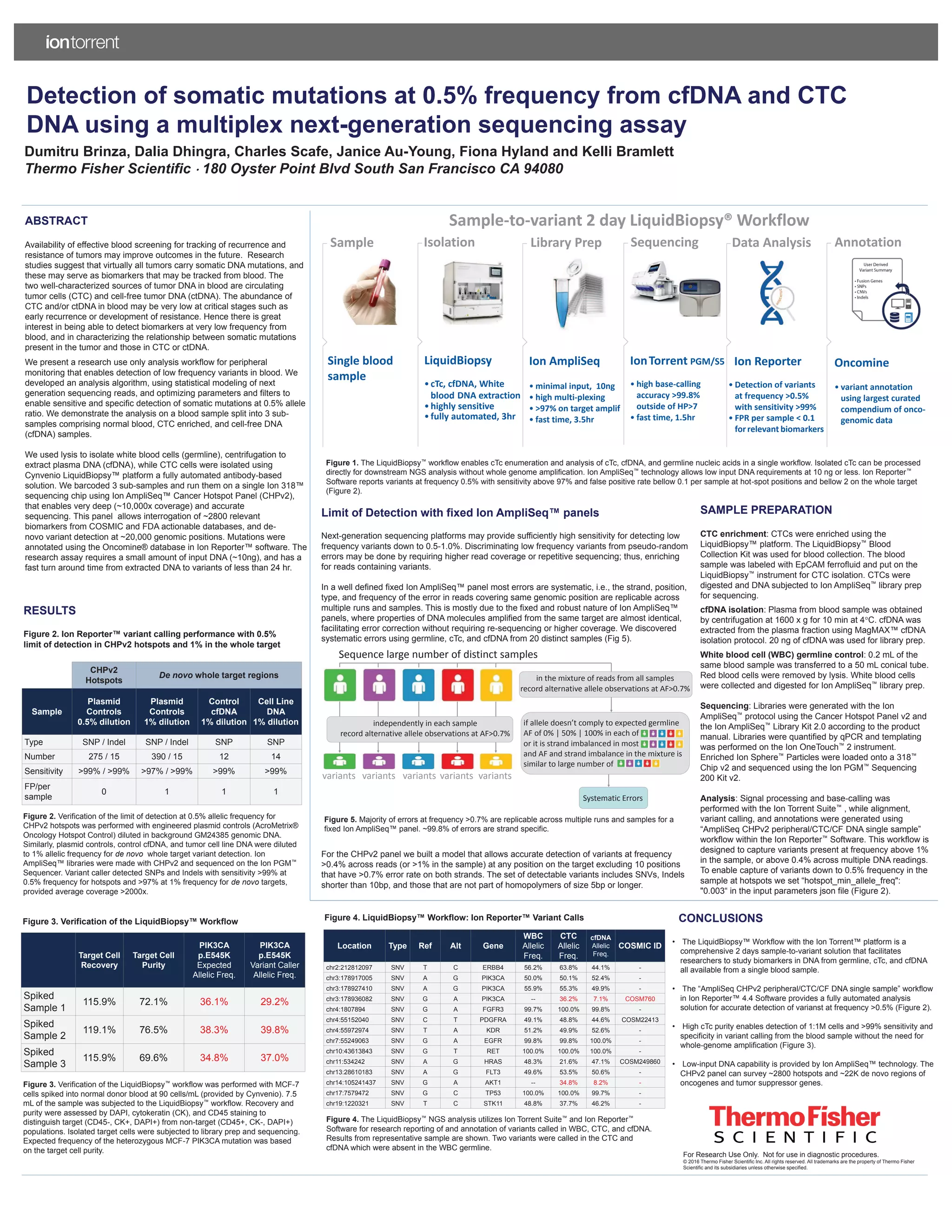 Detection Of Somatic Mutations At 0 5 Frequency From Cfdna And Ctc Dna