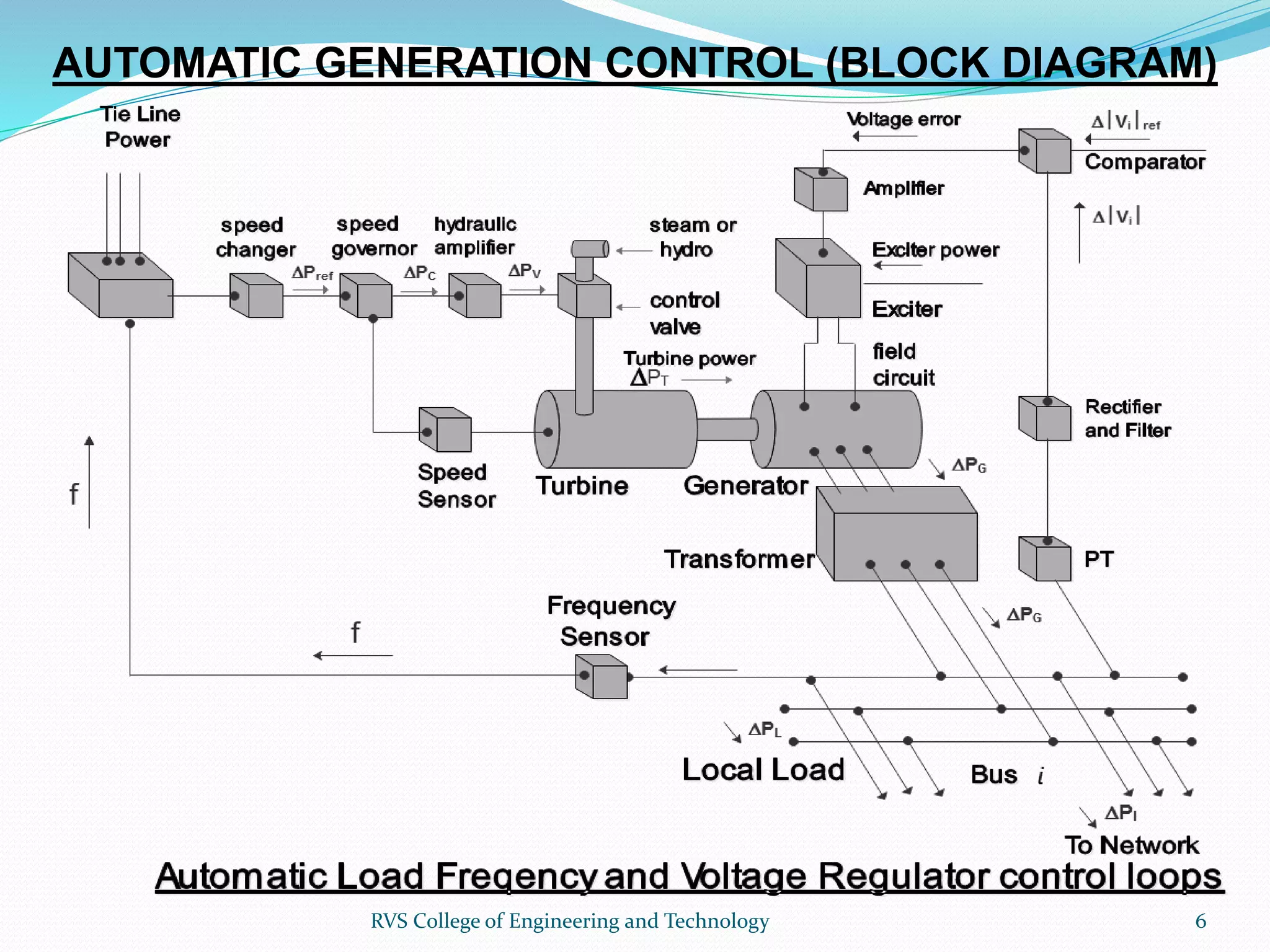 Automatic Generation Control Pptx