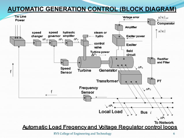 Automatic Generation Control | PPTX