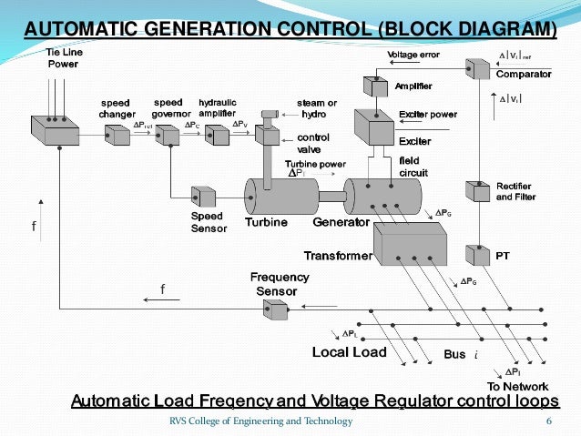 Agc Automatic Generation Control Automatic Generation Control Of A