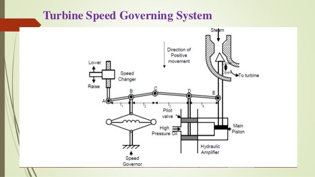 Automatic Generation Control Block Diagram Automatic Generat
