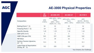 Introduction to AsahiKlin AE-3000 Fluorinated Solvents | PPTX