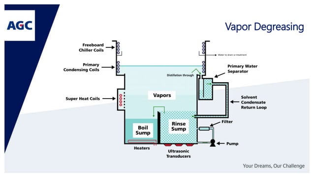 Introduction to AsahiKlin AE-3000 Fluorinated Solvents | PPTX