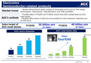 AGC Group Introduction | PDF