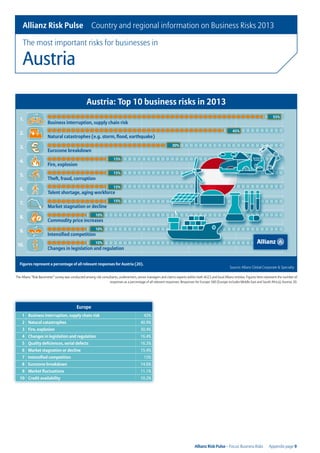 Allianz Risk Pulse - Business Risks: Country Information | PDF