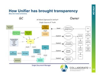A g cs persepective on primavera unifier ppt | PDF