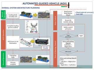 Automated Guided Dolly (AGD) | PPTX | Automotive Industry | Industries