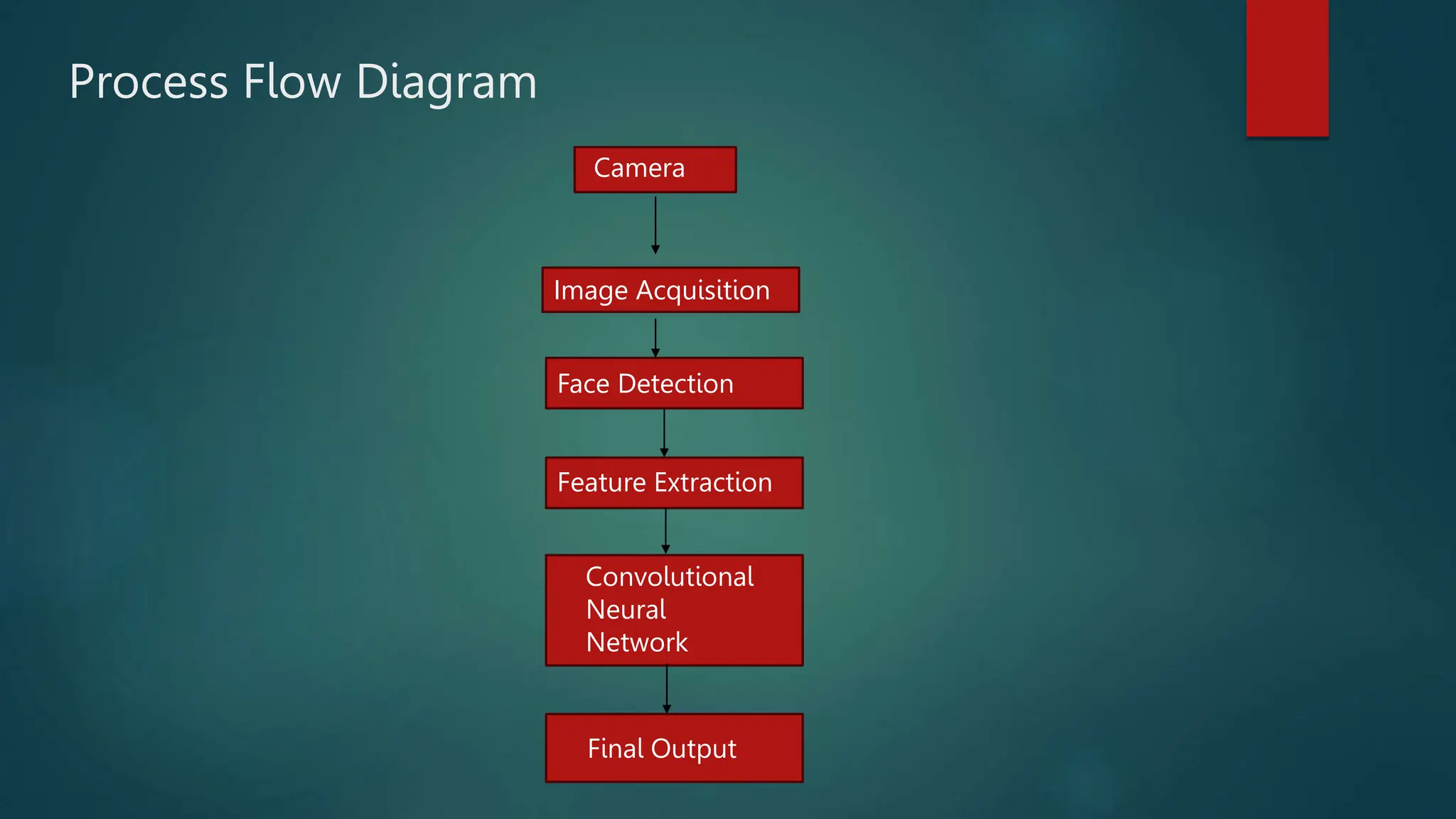 Age And Gender Detection Using Deep Learning Pptx Nutrition Healthy Living