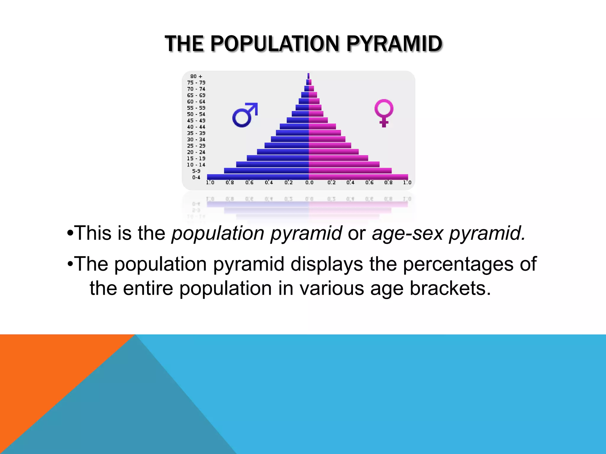 Age and population | PPTX