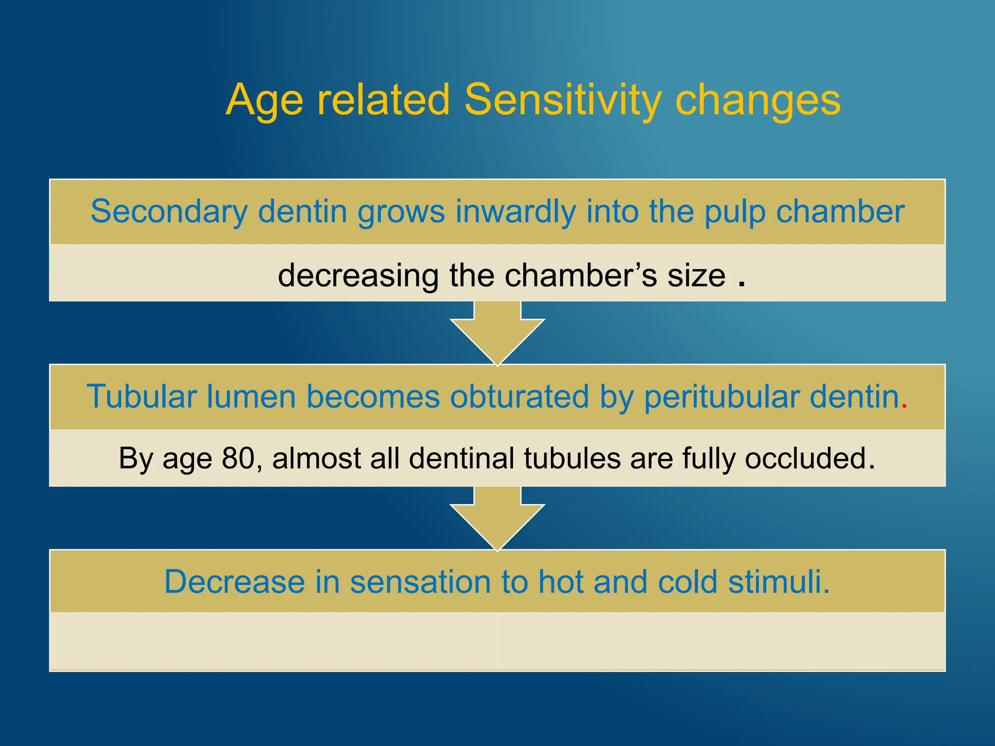 Age changes in enamel, dentin and pulp1.pptx