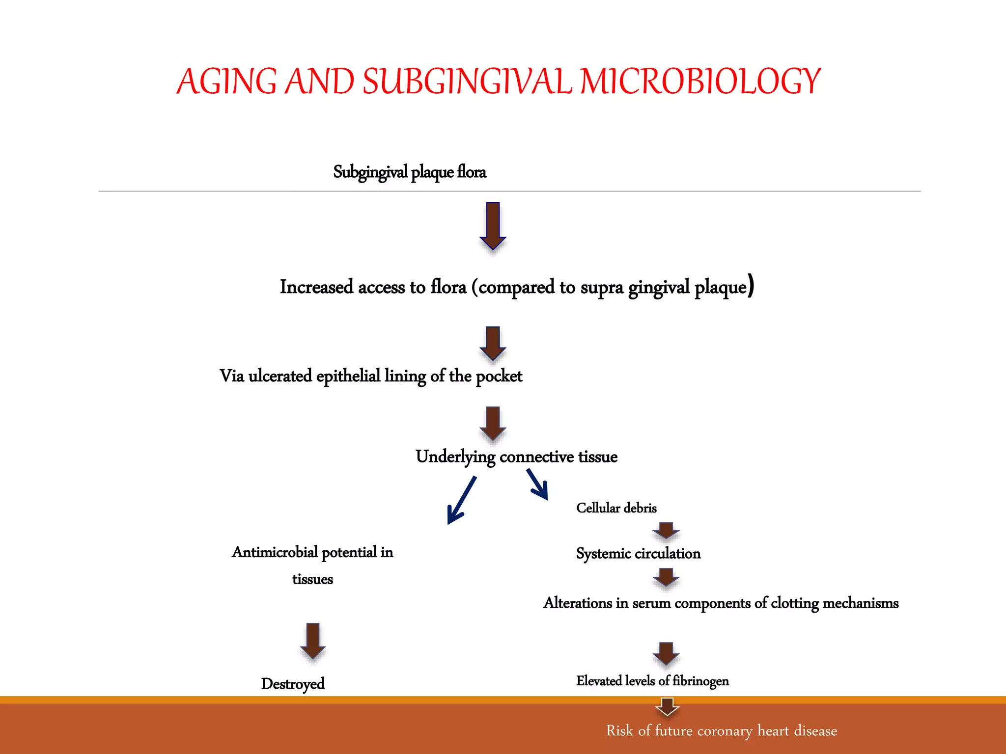 "AGE CHANGES IN PERIODONTIUM" | PPT