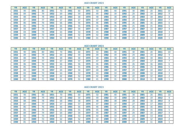 Age chart 2021 | PPT