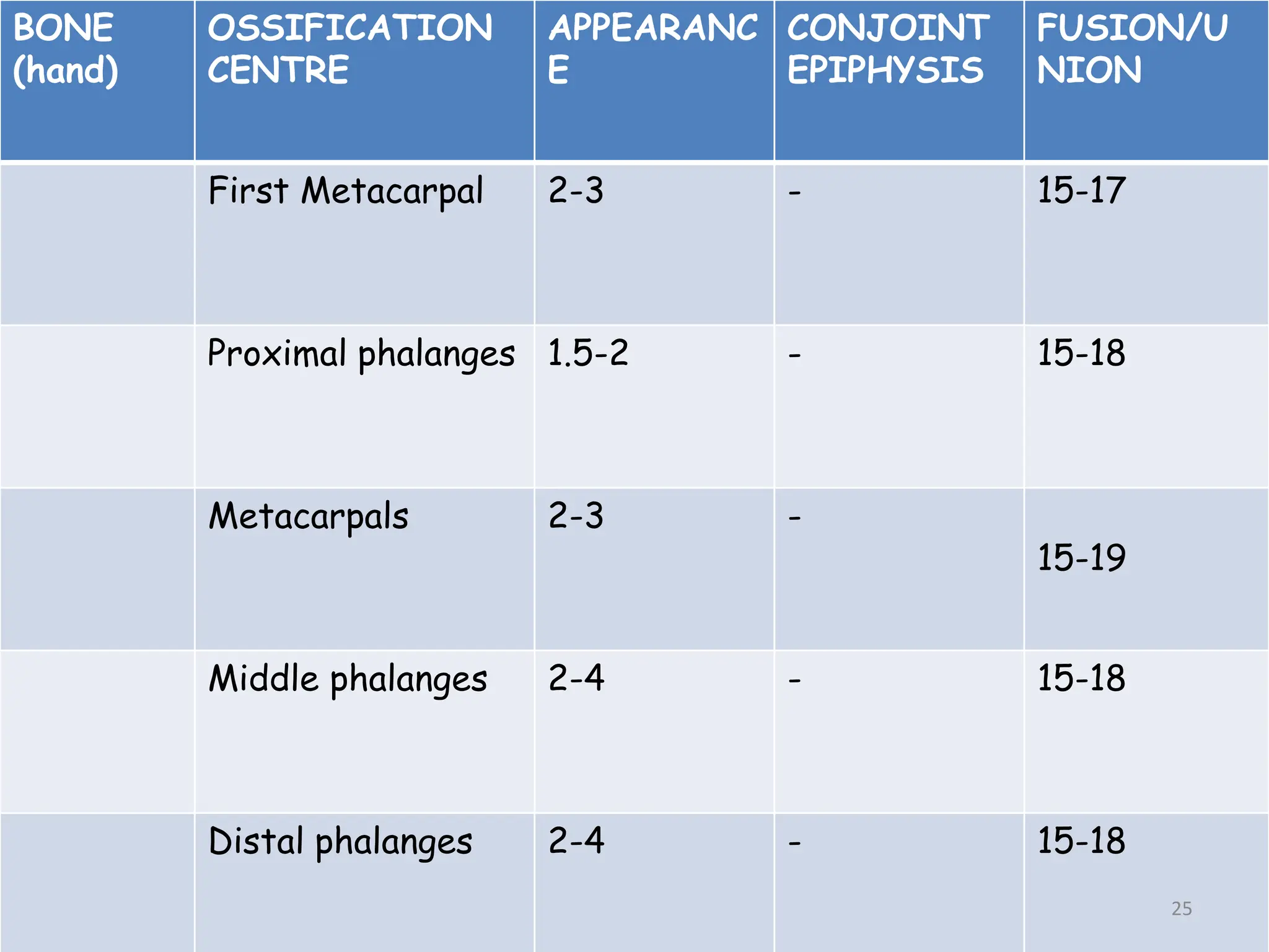 Age estimation by radiological method (using X-rays) | PPTX