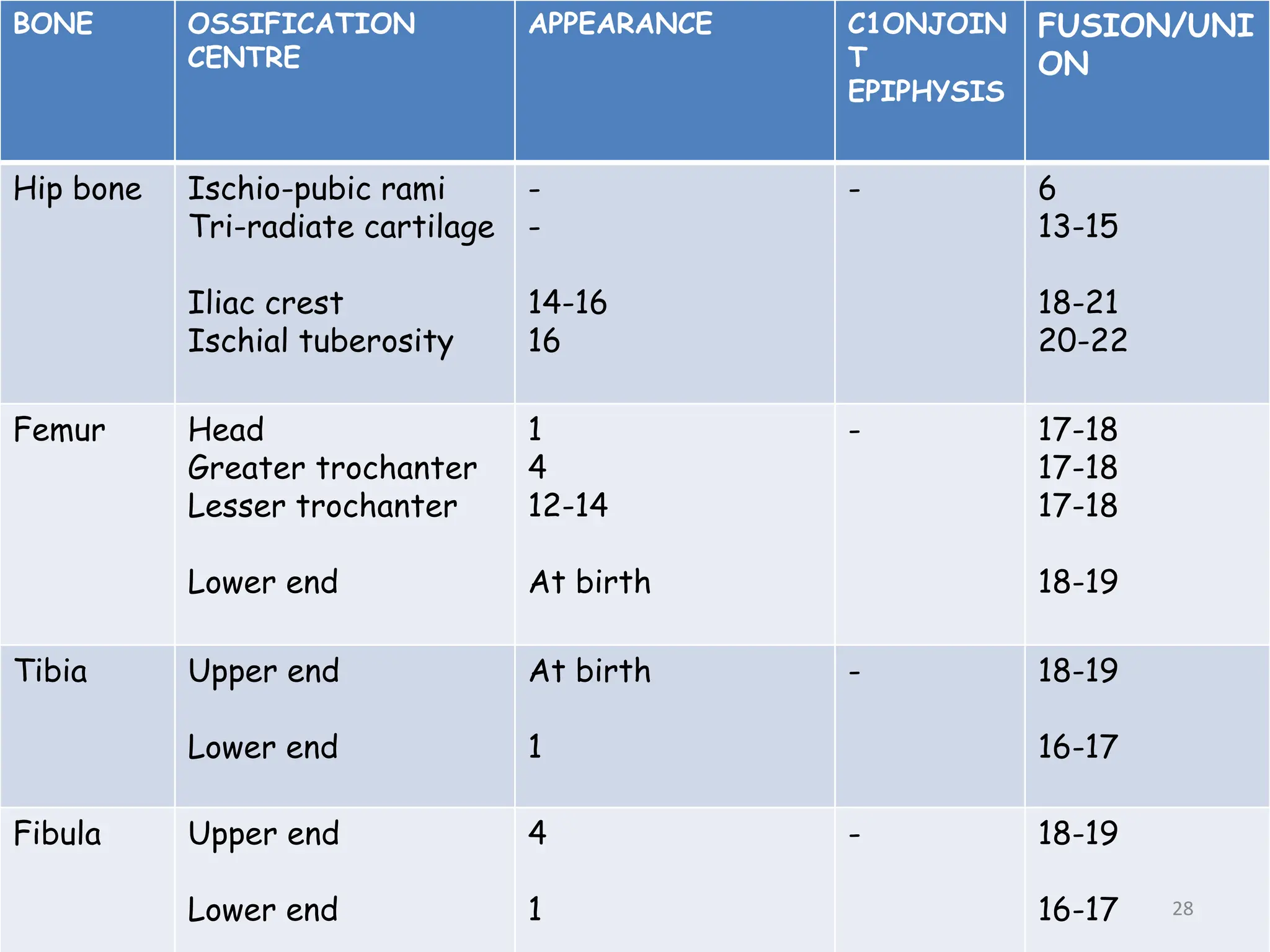 Age estimation by radiological method (using X-rays) | PPTX