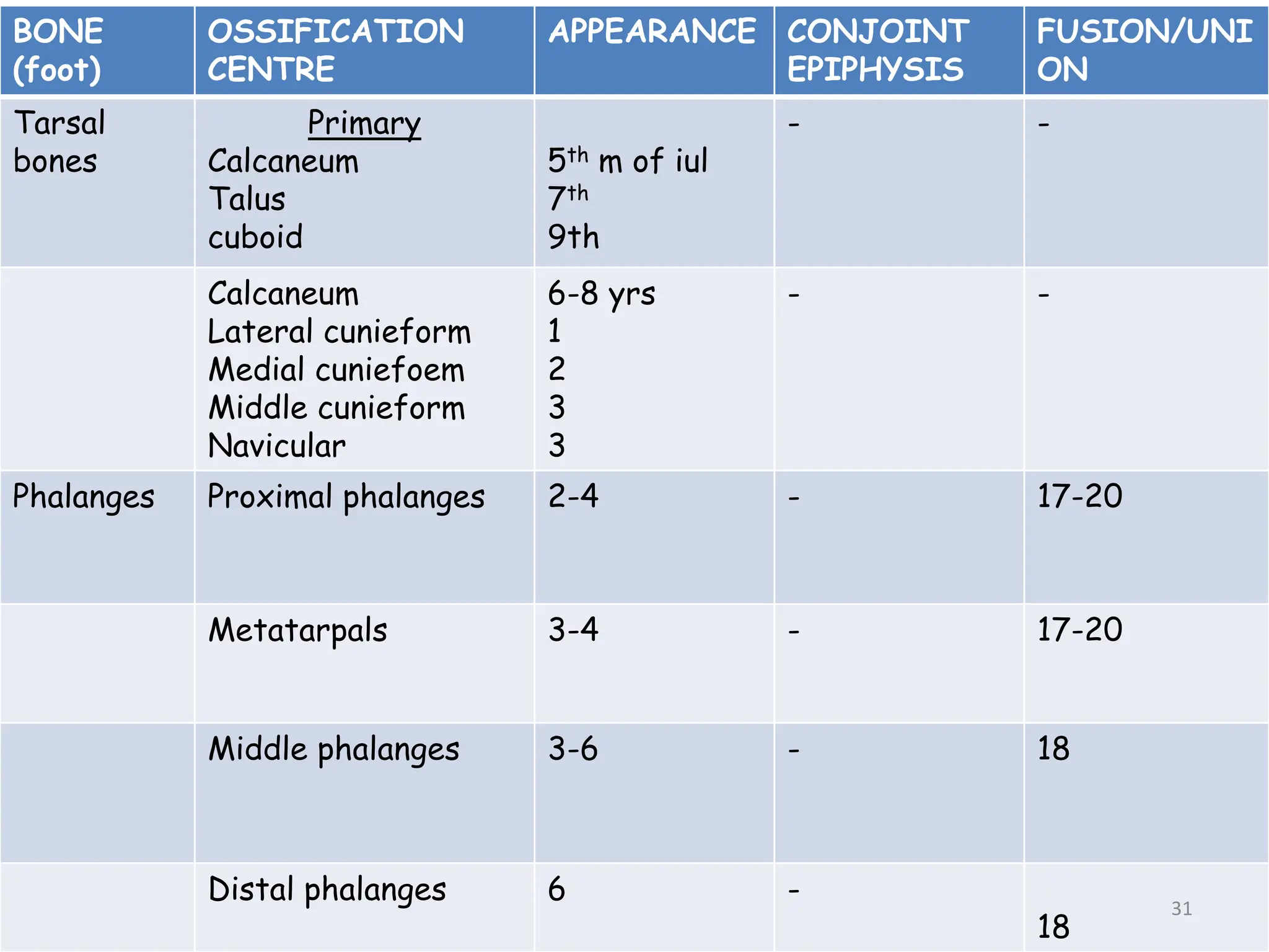 Age estimation by radiological method (using X-rays) | PPTX