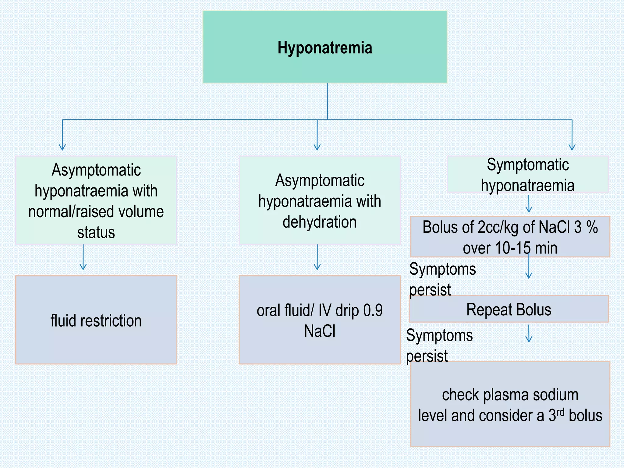 Acute gastroenteritis, fluids, electrolyte | PPTX