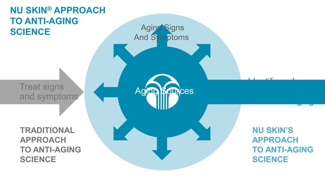 Age loc me-science | PPT