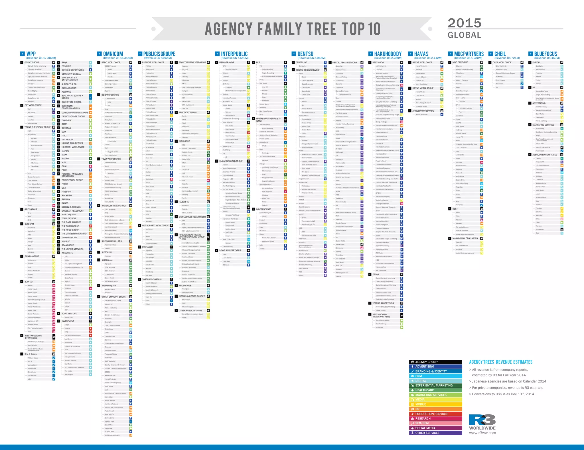 Agency family tree top 10 - 2015 global | PPT