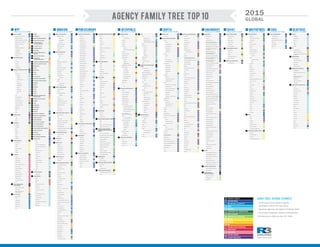 Agency family tree top 10 - 2015 global | PPT