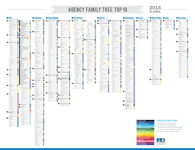 Agency family tree top 10 - 2015 global | PPT