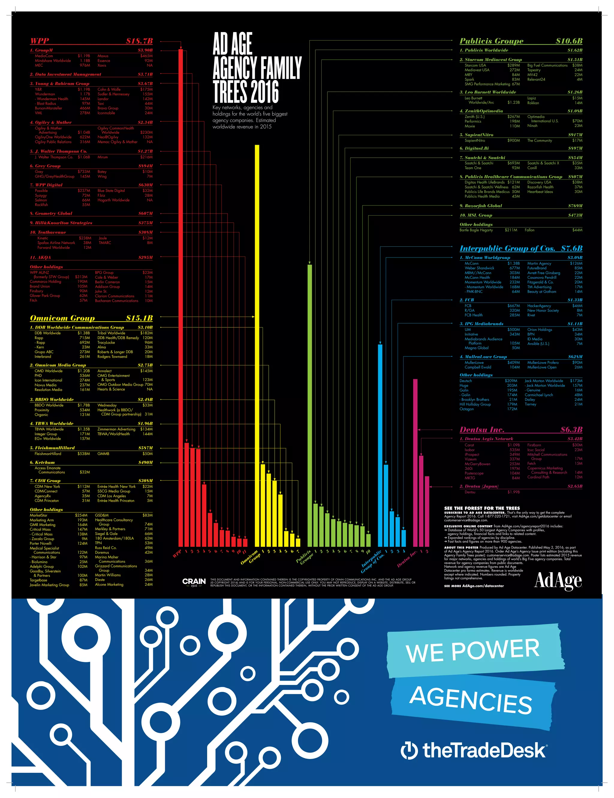 AdAge Agency family trees 2016 | PDF