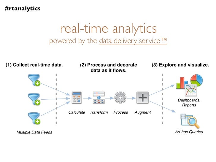 Real-Time Analytics: The Future of Big Data in the Agency