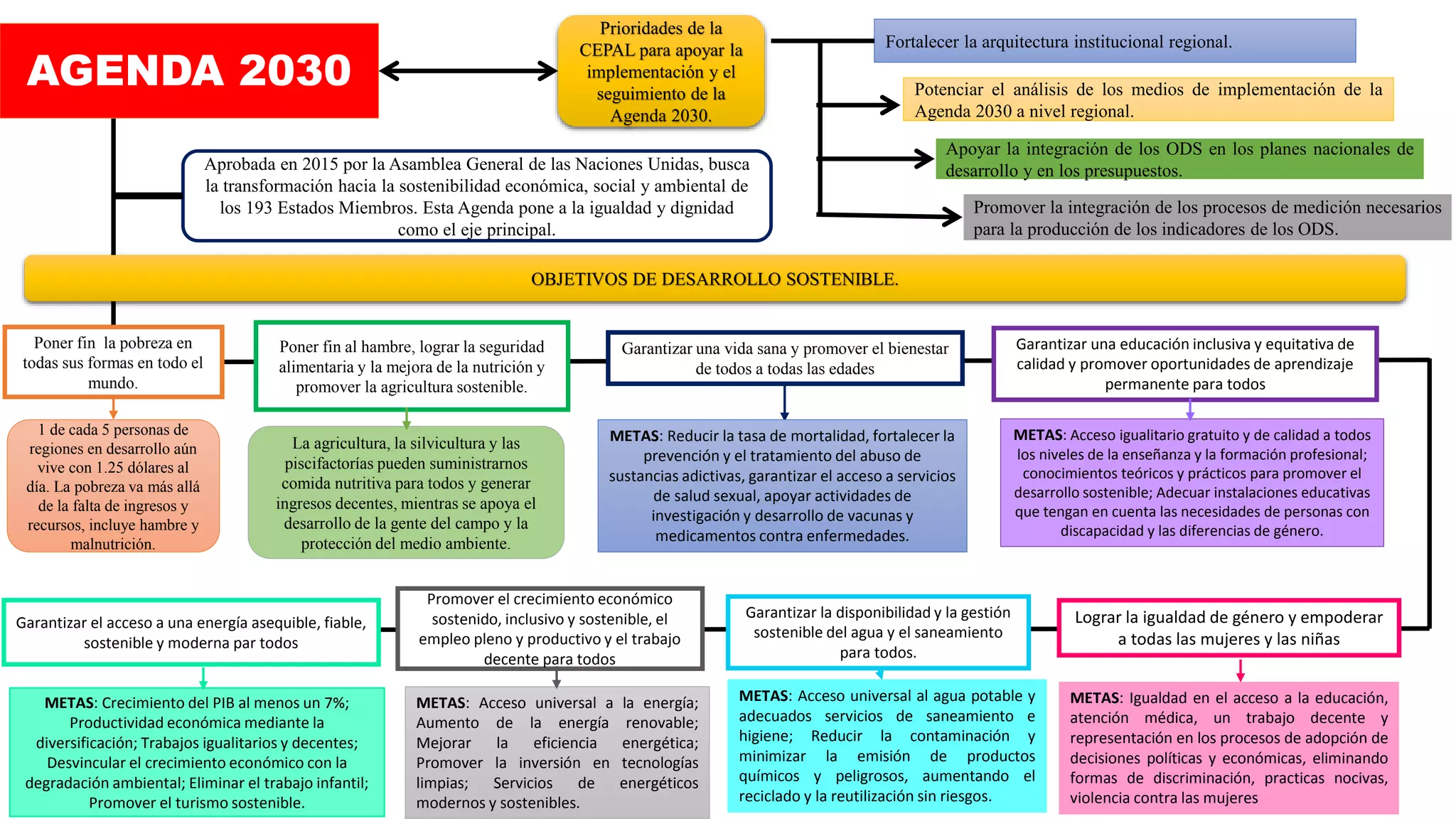 Agenda 2030 ODS | PPTX