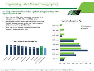 Academy of Engineering (AOE) Industry Update | PPT