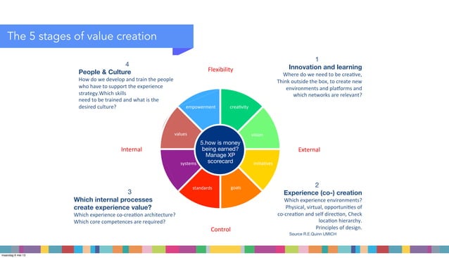 Basic concepts Value Creation Roskilde | PPT