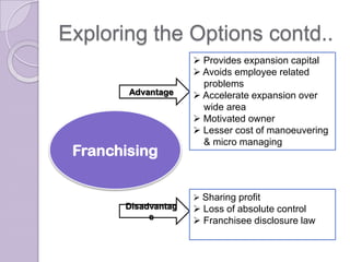 Franchisee Model_restaurant business | PPT