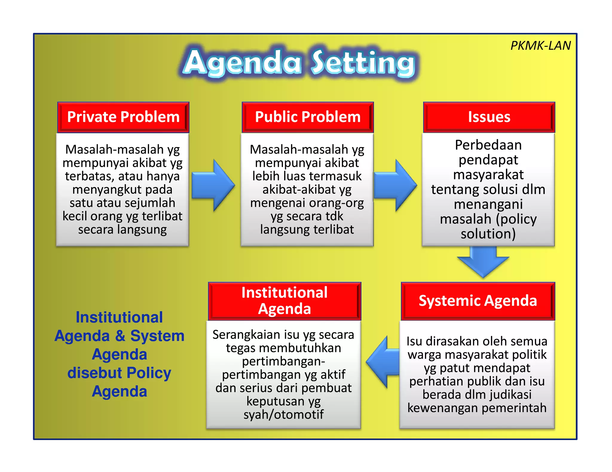Agenda Setting & Perumusan Kebijakan Publik | PDF