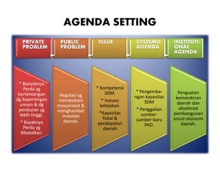 Contoh Penerapan Agenda Setting & Perumusan Kebijakan | PDF