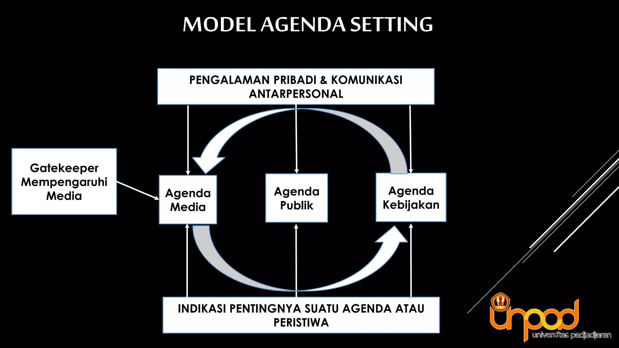 Agenda Setting Theory | PPTX
