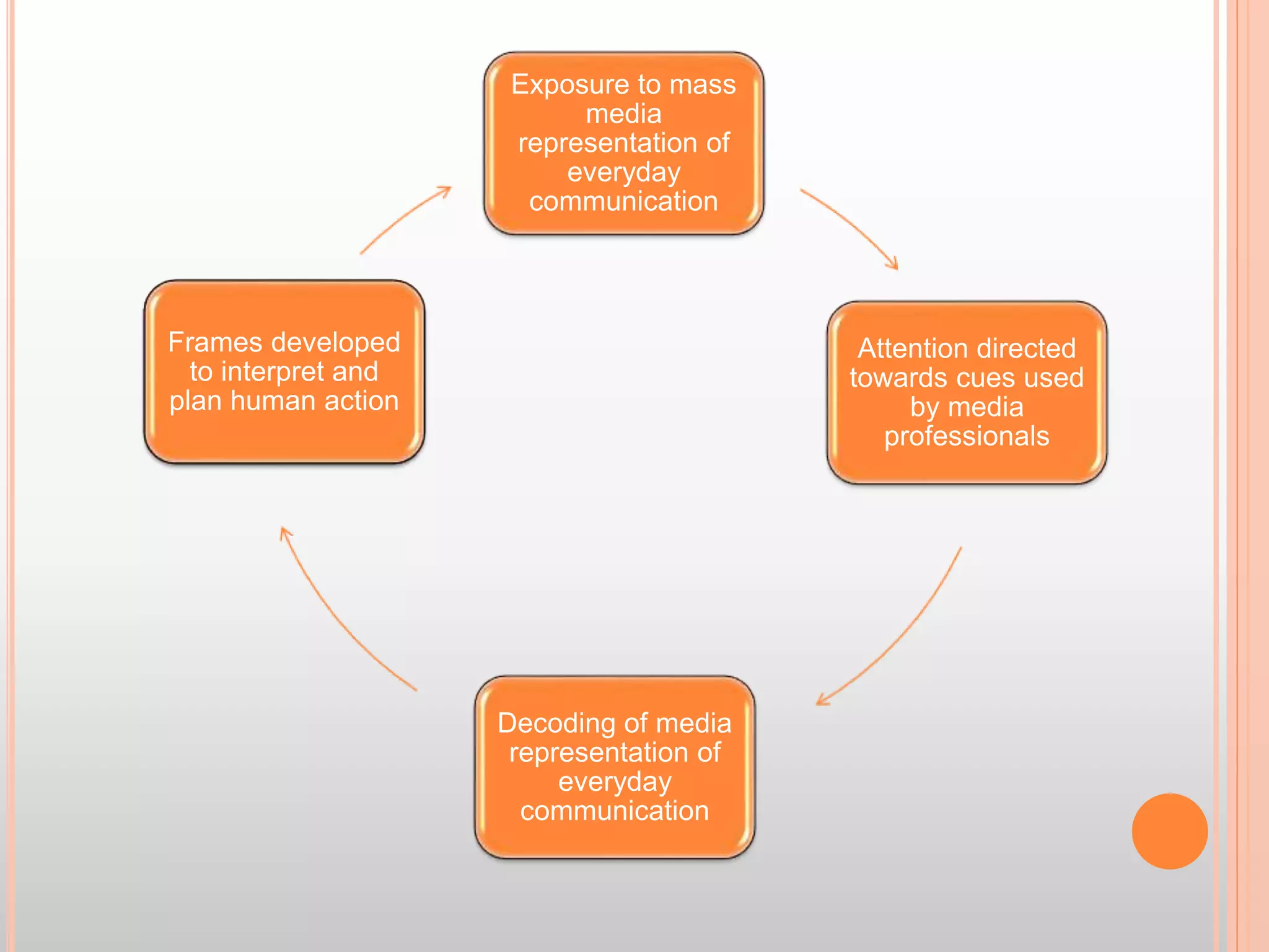 Agenda setting theory | PPTX