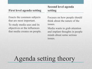 Agenda Setting Theory. | PPTX
