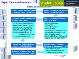 A General Presentation On Customs Clearance Procedure In India | PDF