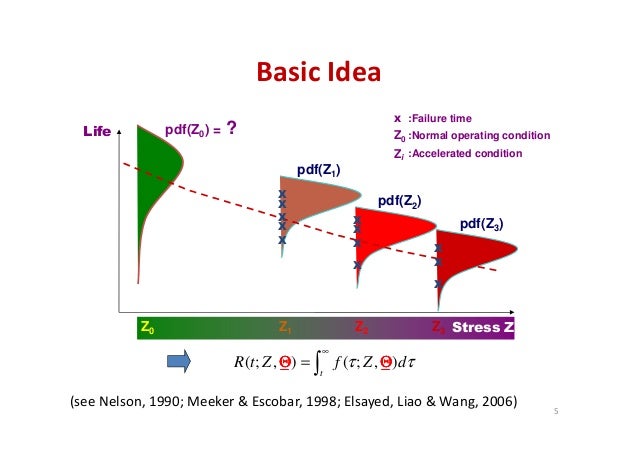 A generic method for modeling accelerated life testing data