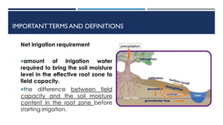 AgEng1-Chapter-1-FUNDAMENTAL-CONCEPTS-OF-IRRIGATION.pdf