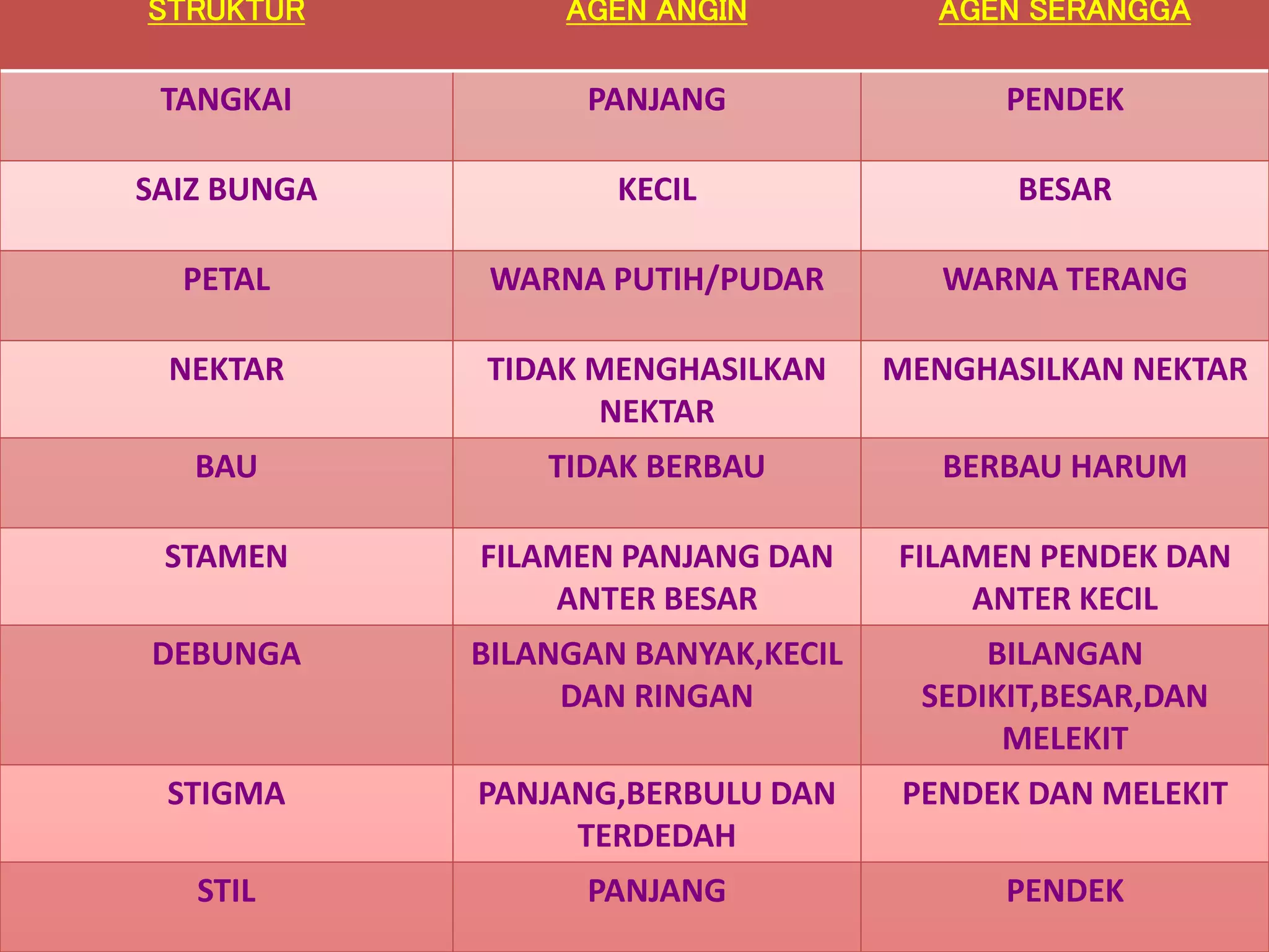 Agen pendebungaan | PPTX