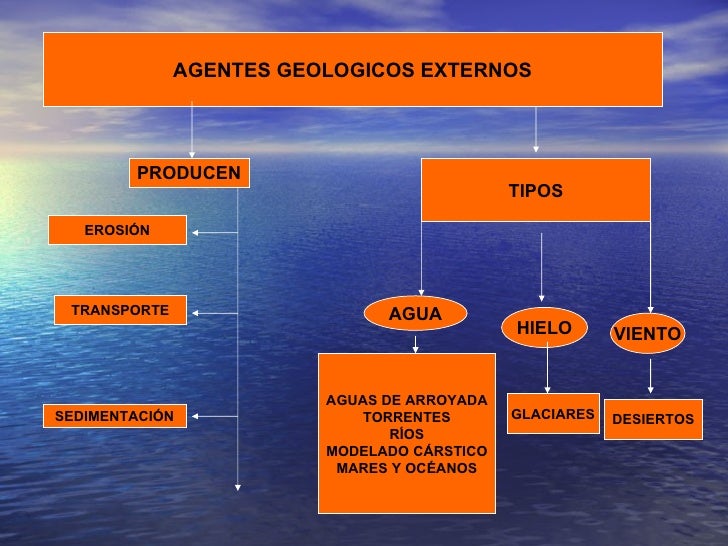 Agentes geológicos externos