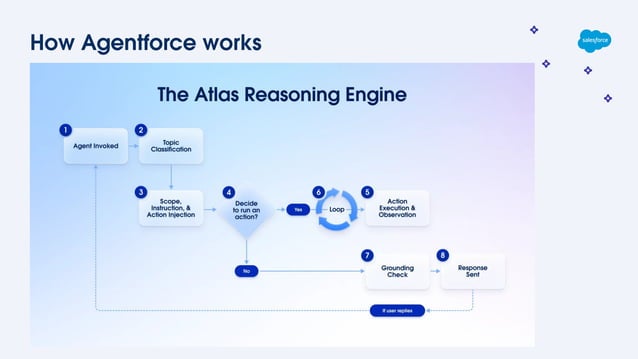Agentforce Implementation Best Practices | PDF