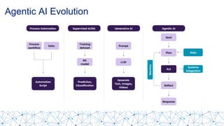 Agentic AI lifecycle for Enterprise Hyper-Automation | PDF