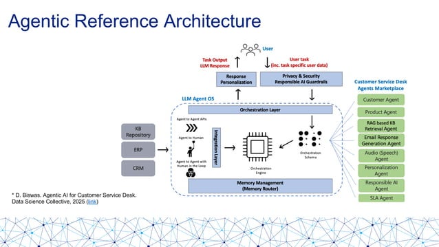 Agentic AI lifecycle for Enterprise Hyper-Automation | PDF