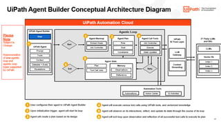 UiPath Agentic AI ile Akıllı Otomasyonun Yeni Çağı | PDF