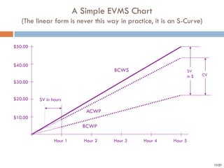 A gentle introduction to earned value management systems (neutral) | PDF